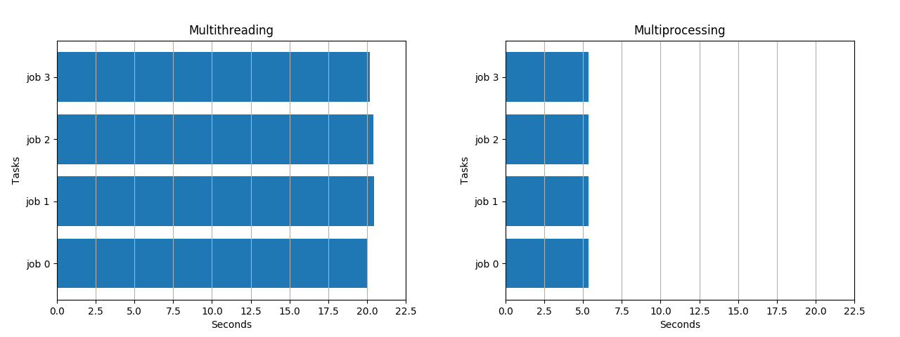 Multithreading Vs Multiprocessing In Python Contentsquare Engineering Blog